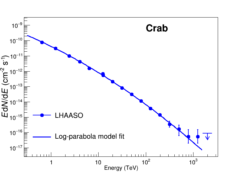 国家高能物理科学数据中心-数据资源-天体物理数据-LHAASO-Data for 'PeV gamma-ray emission from ...